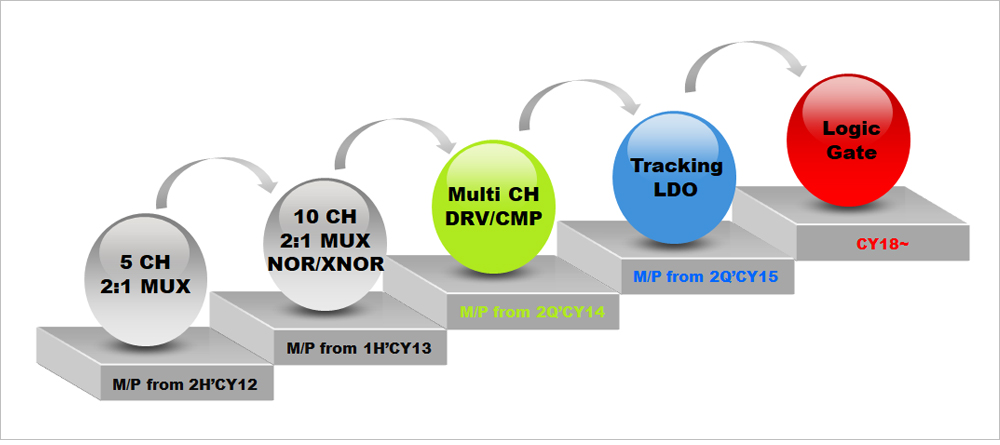 ASIC Solution - InfoCube